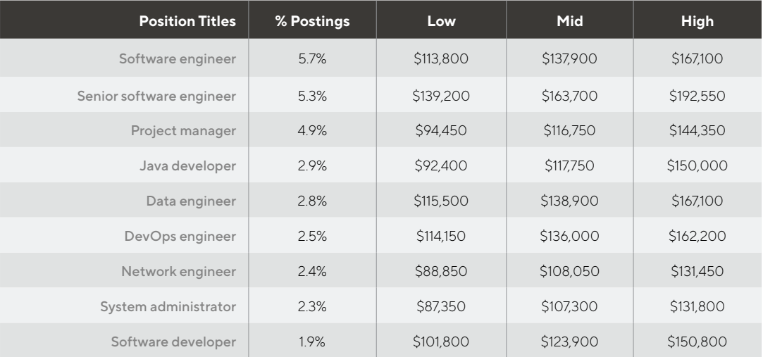 Technology recruitment