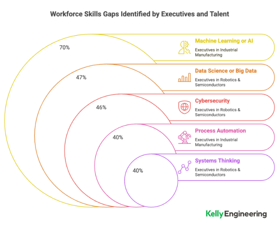 Survey Confirms Technology Pressures and Skills Gaps in Engineering.